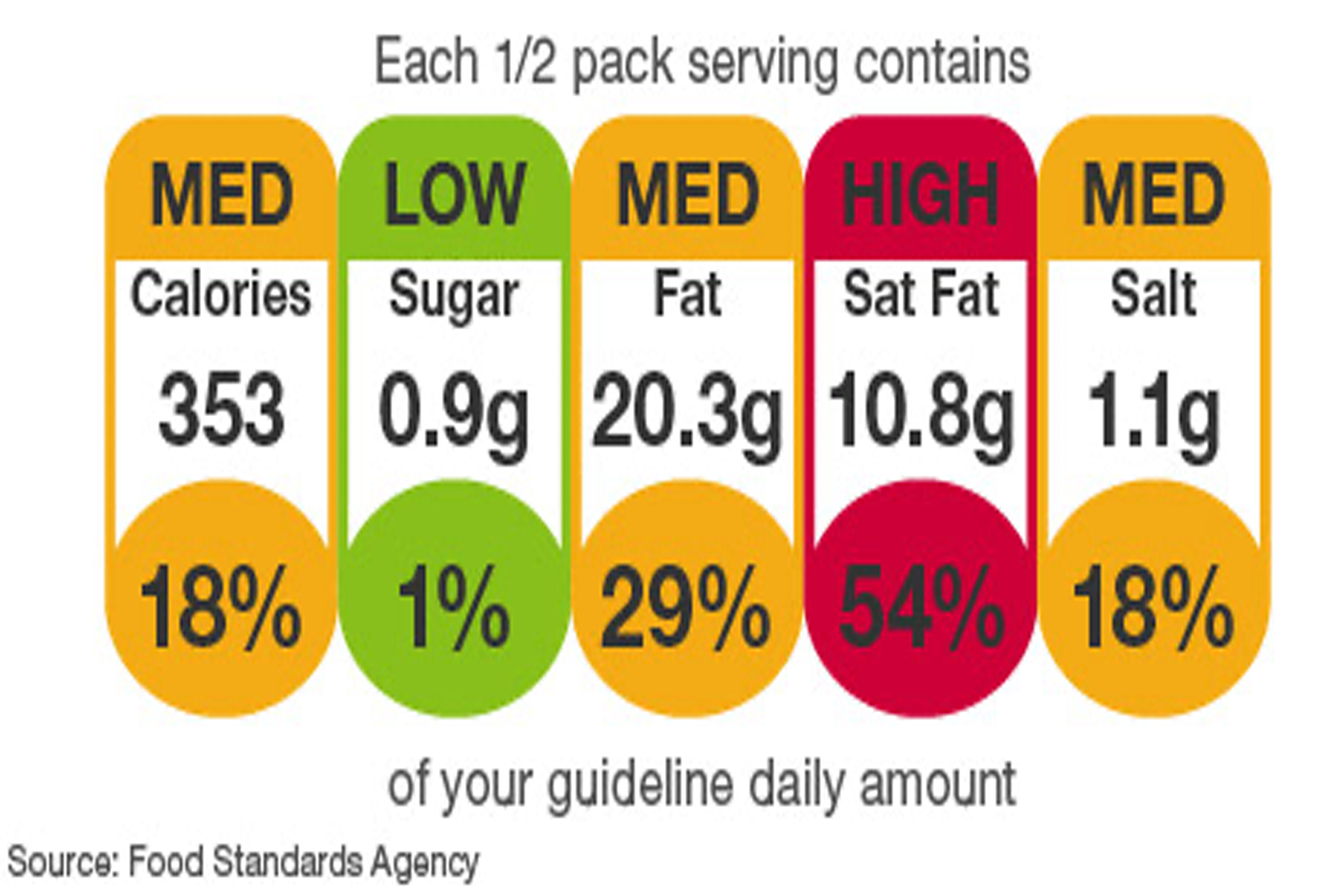 Healthy Heart Tip: Traffic Light Food Labels – The NEN – North ...